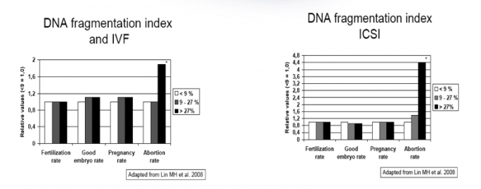 Professional Sperm DNA Fragmentation Test Kit 40T/Kit BRED-002 Easy Operate