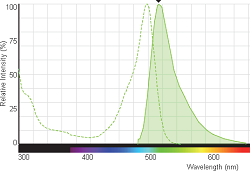 Sperm Flow Cytometry Kits PNA-FITC Probe Cytometry Sperm Acrosome ...